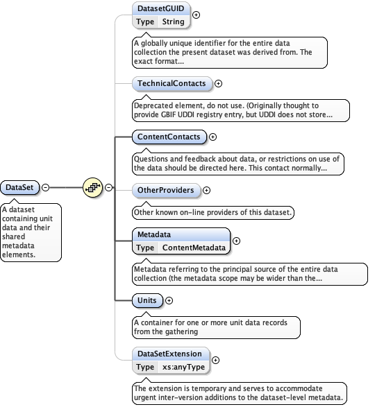Schema documentation for ABCD_2.06b.xsd